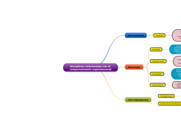 Disciplinas relacionadas con el comportami...- Mind Map